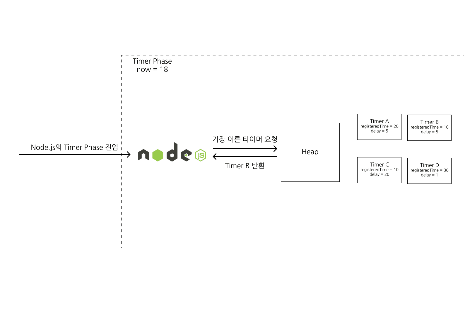 Node.js 이벤트 루프(Event Loop) 샅샅이 분석하기 | 쿠키의 개발 블로그