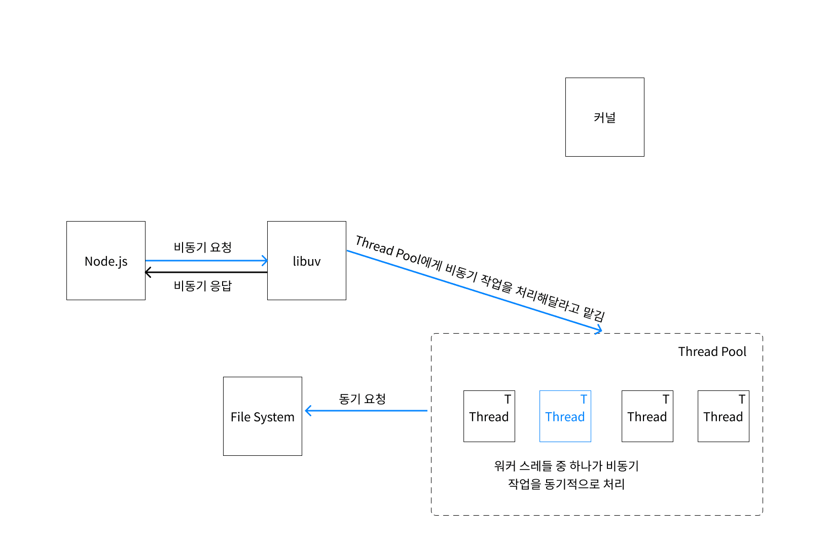 Node.js 이벤트 루프(Event Loop) 샅샅이 분석하기 | 쿠키의 개발 블로그