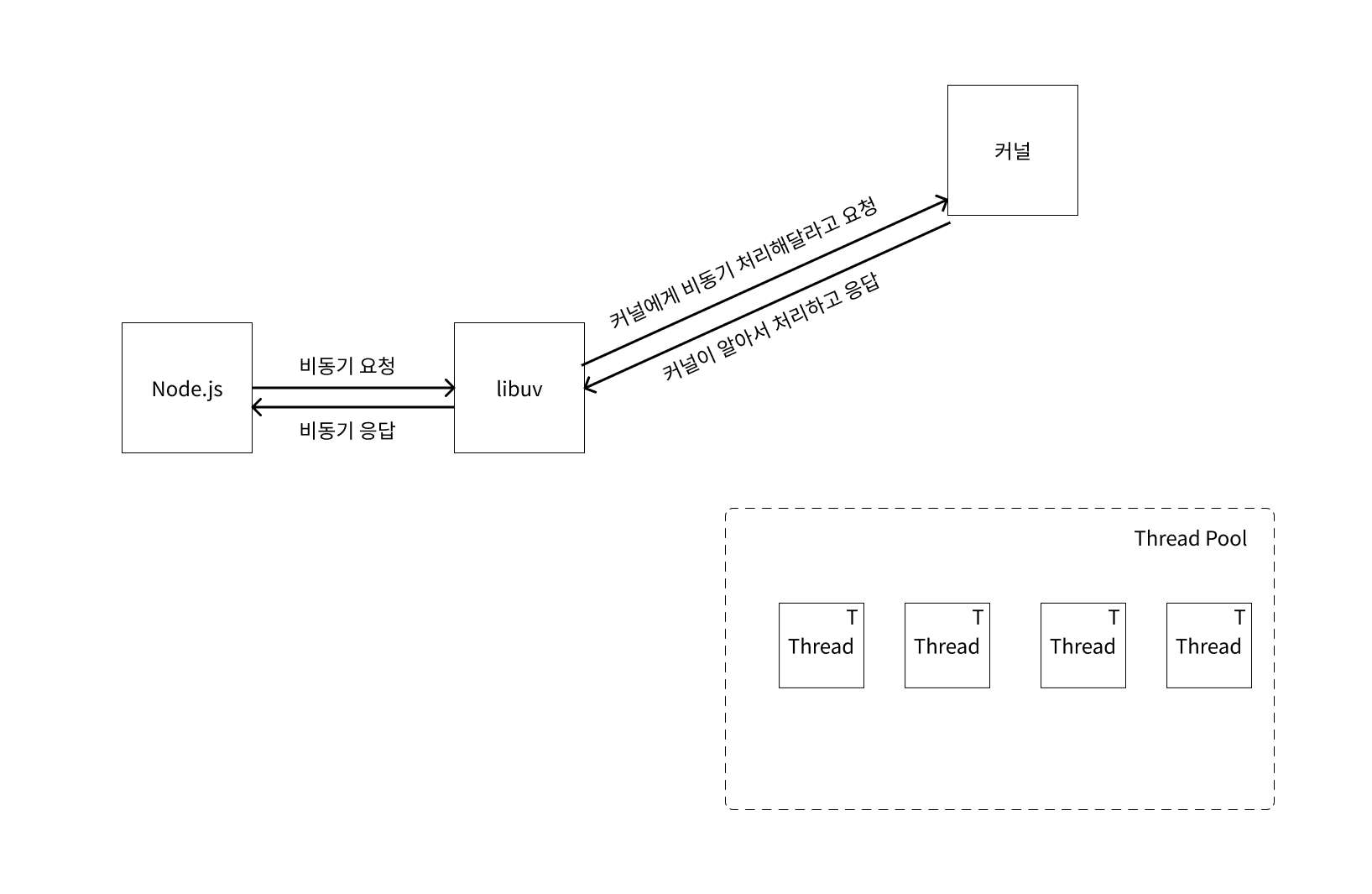 Node.js 이벤트 루프(Event Loop) 샅샅이 분석하기 | 쿠키의 개발 블로그