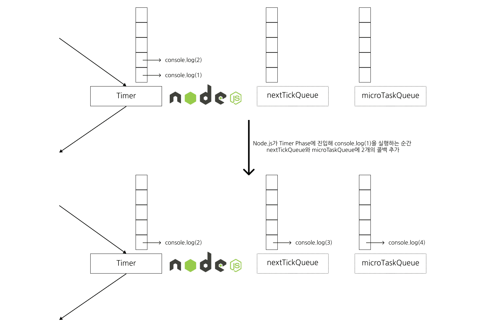 Nodejs 이벤트 루프event Loop 샅샅이 분석하기 쿠키의 개발 블로그